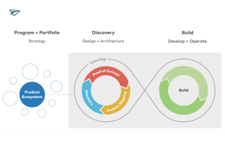 Getting Familiar with the Smart Product Development Process